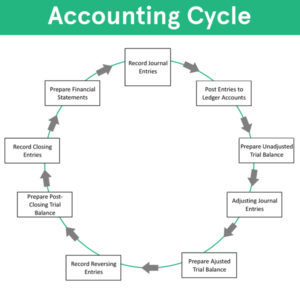 Accounting Cycle - Steps | Flow Chart | Example | How to Use Explanation