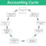 Accounting Cycle - Steps | Flow Chart | Example | How to Use Explanation