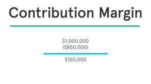 Contribution Margin Ratio | Formula | Per Unit Example | Calculation