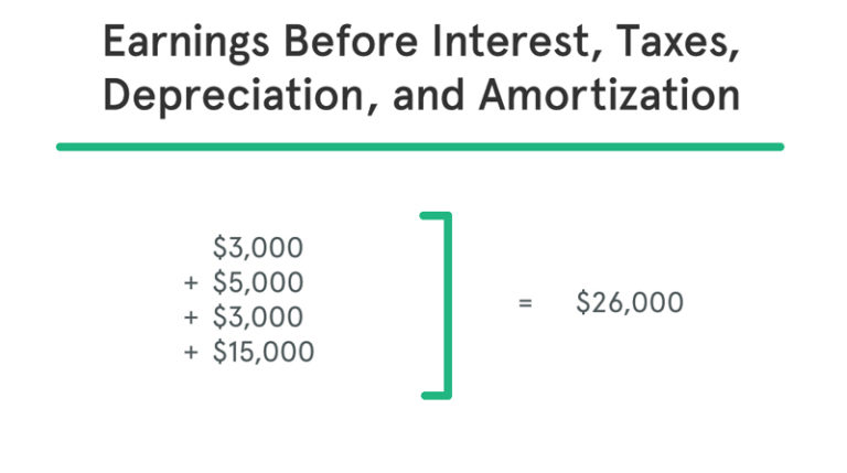 What is EBITDA? - Formula | Example | Margin Calculation Explanation