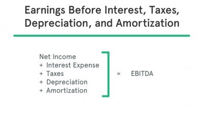 What is EBITDA? - Formula | Example | Margin Calculation Explanation