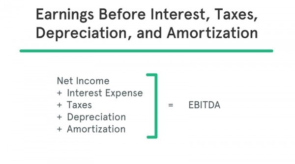 What is EBITDA? - Formula | Example | Margin Calculation Explanation