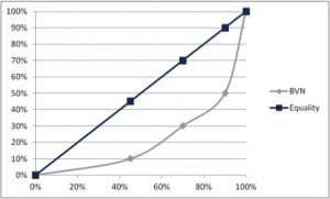What is the Lorenz Curve? - Definition | Meaning | Example