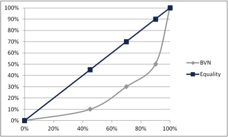 What is the Lorenz Curve? - Definition | Meaning | Example